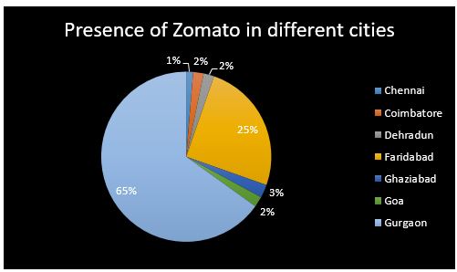 Zomato Restaurant Data – Business analytics-CUSAT